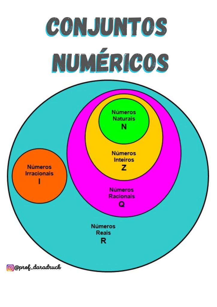 Conjuntos Numéricos – Prof. Dara Druck
